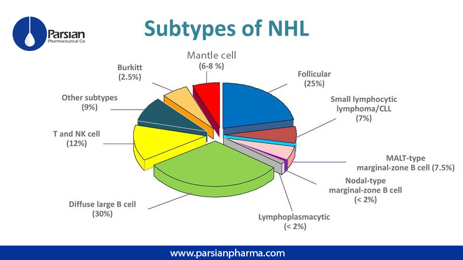Small Lymphocytic Lymphoma SLL - Parsian Pharmaceutical Co